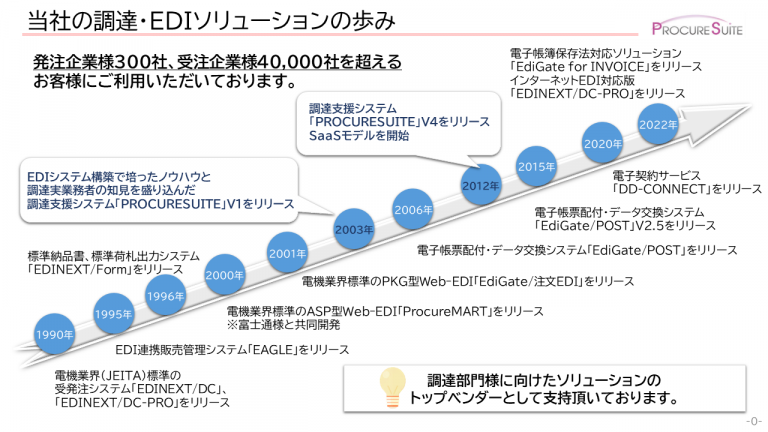 EdiGate/POST｜クラウド型WEB-EDIサービス | ソリューション | DAIKO XTECH株式会社