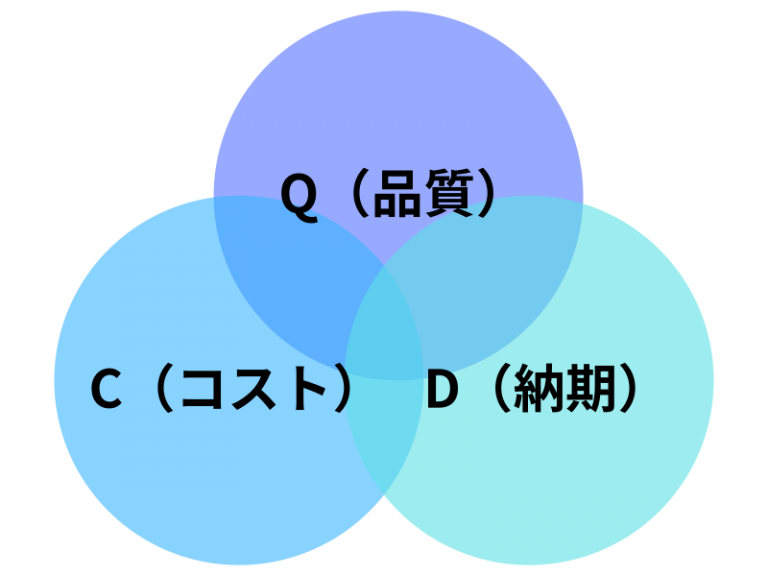 QCDとは？管理手法や製造業における重要性、バランスの取り方を解説 | お役立ち情報ナビ | DAIKO XTECH株式会社 QCDとは？管理 ...