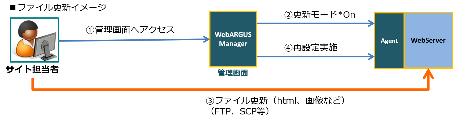 WebARGUS（ウェブアルゴス） | ソリューション | DAIKO XTECH株式会社