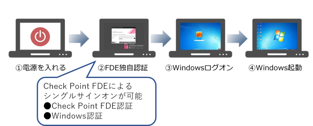 Check Point Full Disk Encryption | ソリューション | DAIKO XTECH株式会社