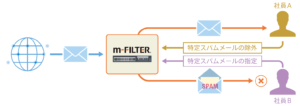 m-FILTER | ソリューション | DAIKO XTECH株式会社