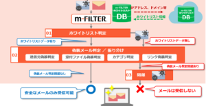 m-FILTER | ソリューション | DAIKO XTECH株式会社