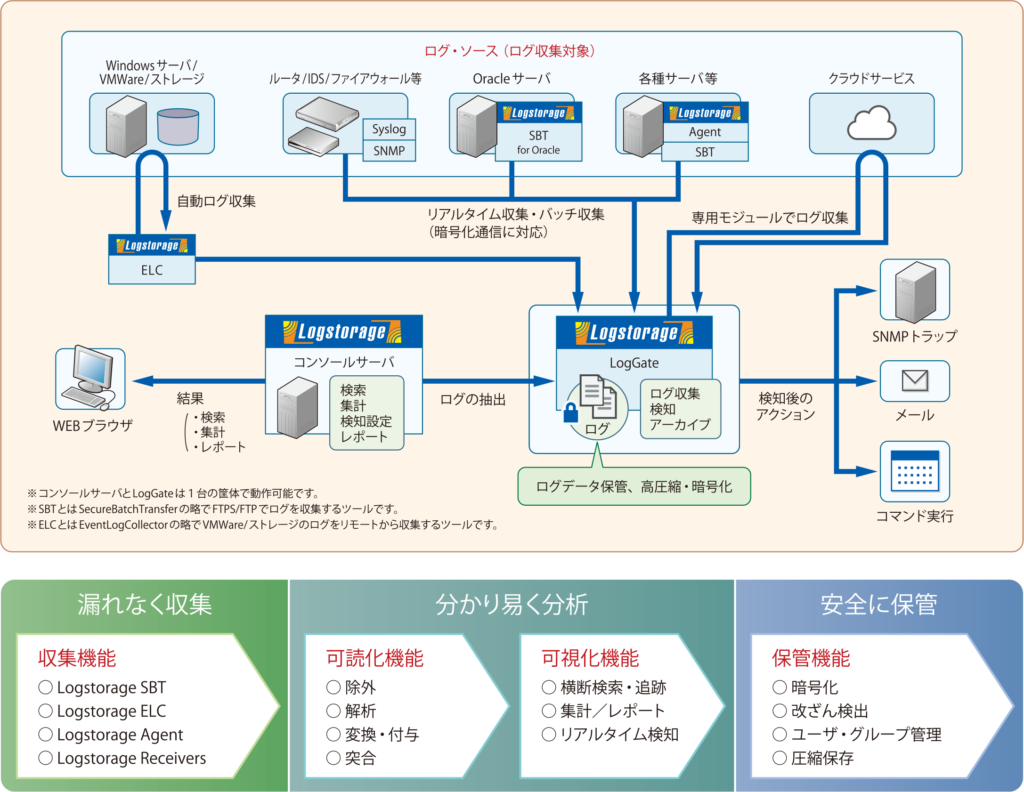 Logstorage | ソリューション | DAIKO XTECH株式会社