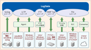 Logstorage | ソリューション | DAIKO XTECH株式会社