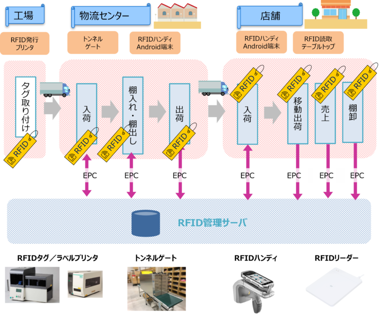 RFID | ソリューション | DAIKO XTECH株式会社